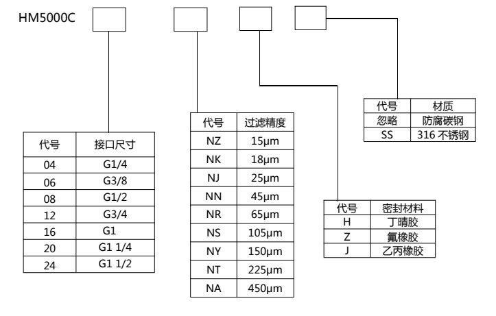 HM5000C直通过滤器-新乡市天瑞液压设备有限公司 - 新乡市天瑞液压设备有限公司